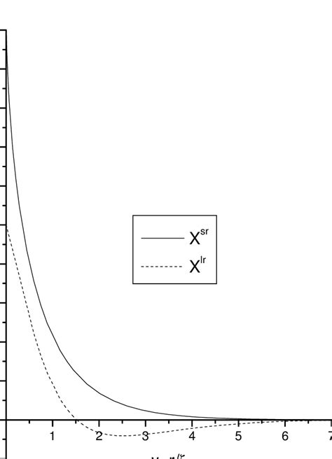 We Present As Illustration Plots Of The Scaling Functions X Sr X And