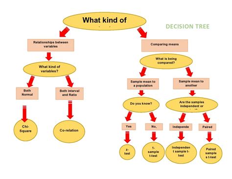 30 Decision Tree Templates In MS Word Excel PPT Format