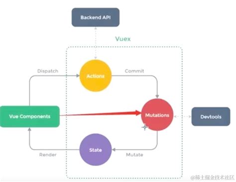 Vuex3使用与基本实现vuex 源码 Vuex的核心、插件机制、模块机制，命名空间和辅助函数。 前言 在 Vue 的组 掘金