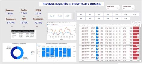 jawaria irfan on linkedin powerbi dataanalysis hospitality datavisualization dax…