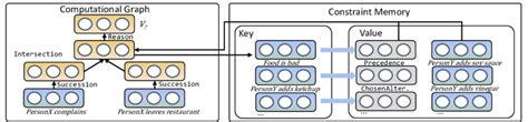 The Example Computational Graph And The Memory Enhanced Query Encoding