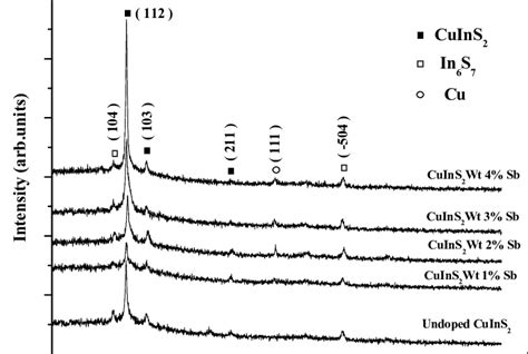X Ray Diffraction Patterns After Annealing In Vacuum Download