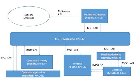 mqtt can somebody explain gateway to a beginner mysensors forum