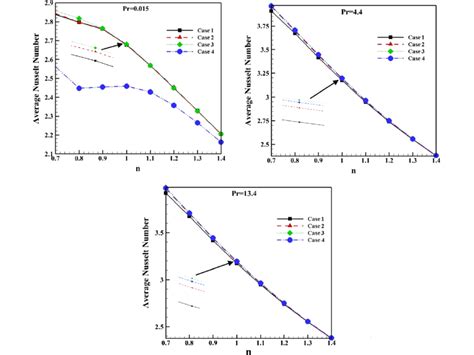 Average Nusselt Number Vs N For Four Cases At Ra 10 5 Da 10 −3 Download Scientific