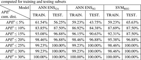 Table 7 From Development Of Cost Estimation Models Based On Ann Ensembles And The Svm Method