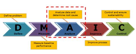 Analyze Phase DMAIC