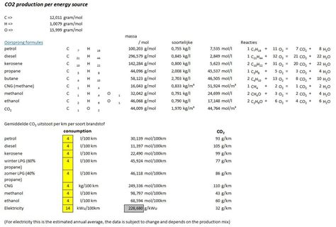 Thierry P C Dejaegere On Linkedin For The Curious A Calculation Of Co2 Emissions Per Energy