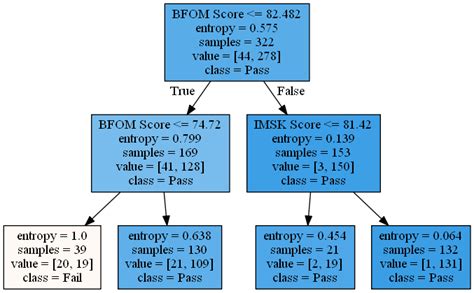 visualizing decision tree with graphviz how to solve