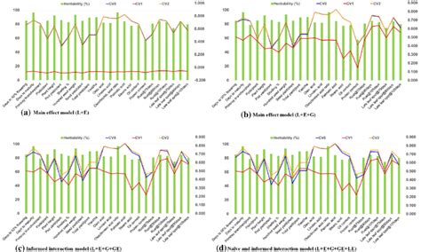 Comparative Performance Of Four Genomic Prediction Models In Three Download Scientific Diagram