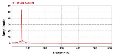14 Fft Of Grid Current During Voltage Swell Download Scientific Diagram