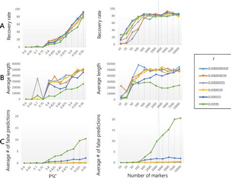 Effect Of The Recombination Rate R On The Performance Of Explora The