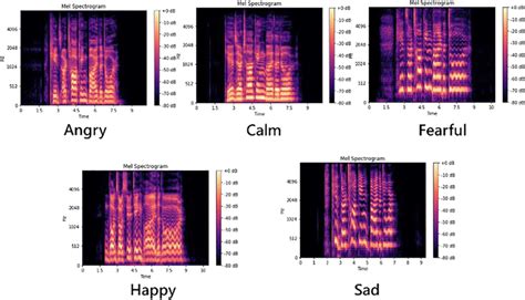 spectrograms of five speech emotions transformed by mfcc download