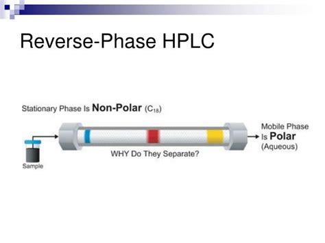 Reversed Phase Hplc Diagram Reversed Phase Hplc Profiles
