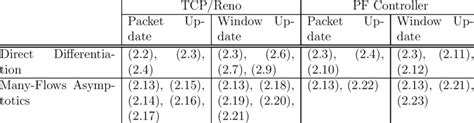 1 Fluid Models For Tcpreno And Proportional Fairness Controller Download Table