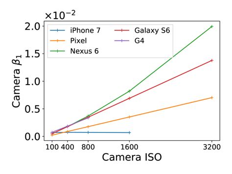 Noise Flow Noise Modeling With Conditional Normalizing Flows Deepai