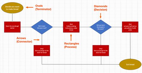 Make Flow Charts Flow Charts Make Flow Charts Online Picmonkey