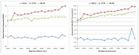 Classification Performances In 20 Newsgroups Data Set Using Criteria Download Scientific
