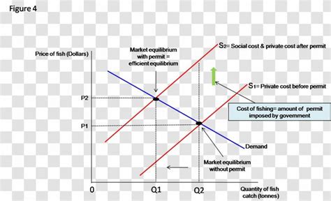 tragedy of the commons graph