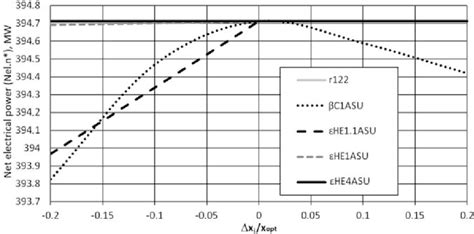 The Sensitivity Analysis Of The Decision Variables On The Value Of The