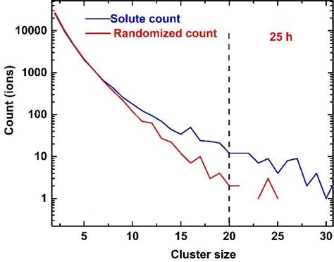 Cluster Size Distribution Using D Max Value Of 025 For Actual Data