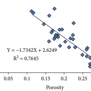 Correlation And Error Comparison Between Porosity And Interval Transit Download Scientific
