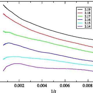 Log Log Plot Of The Survival Probability P T Versus Time For Download Scientific Diagram