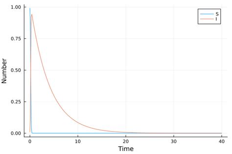 Boundary Conditions In Methodoflinesjl Pde Modelling