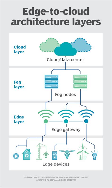 Fog Computing Vs Edge Computing Whats The Difference Techtarget