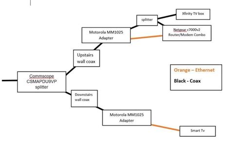 Help With Moca Setup Rhomenetworking