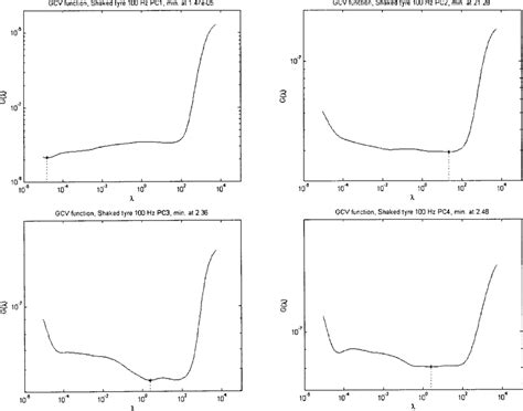 gcv functions processed for each principal hologram for shaker excited