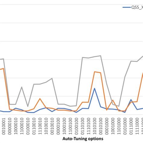 Automatic Tuning On Intel Iris Xe Gpu For Convection Diffusion Problem Download Scientific Diagram