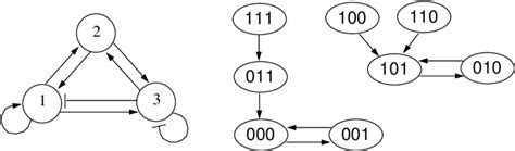 a 3 vertex boolean network left and its state transition graph right
