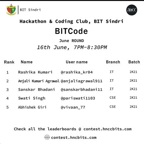 Hackathon And Coding Club Bit Sindri On Linkedin Bitsindri Hnccbits