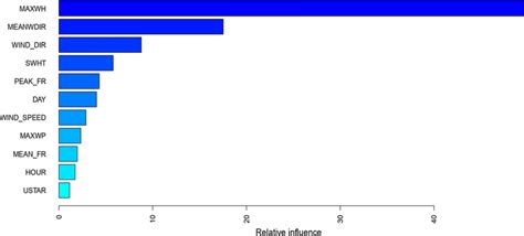 Relative Variable Influence For Larnaka Download Scientific Diagram