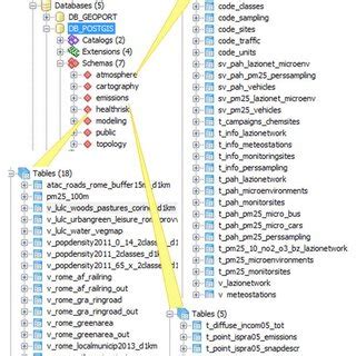 Organization Of The Postgresql Postgis Geodatabase Download Scientific Diagram