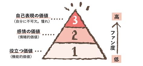 ブランディングに不可欠な3つの価値とは情緒的機能的自己表現の価値を具体的に解説 起業デザインラボ