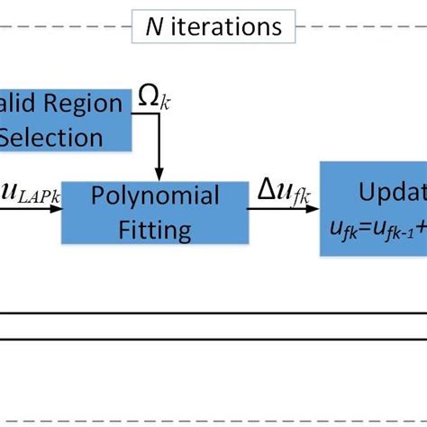 Diagram Illustrating The Flow Chart Of The Proposed Iterative Fitting