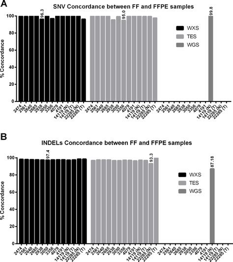 Concordance Of Single Nucleotide Variant Calls And Small Insertion And Download Scientific