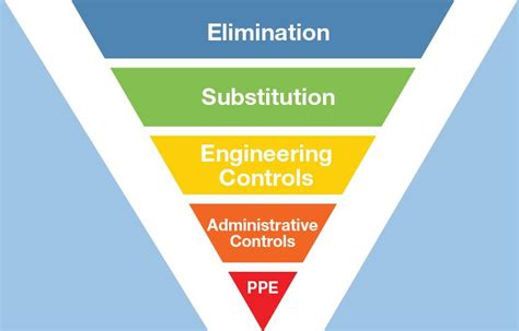 The Hierarchy Of Controls October 2022 Safetyhealth