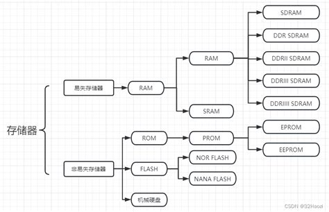 stm32深入系列01——内存简述（flash和sram） stm32内存 csdn博客