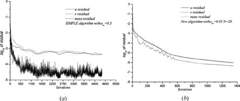 Convergence Histories Of The Simple Algorithm And The New Algorithm Download Scientific