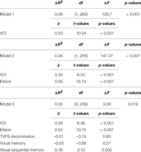 Hierarchical Regression Predicting Basic Reading Performance When
