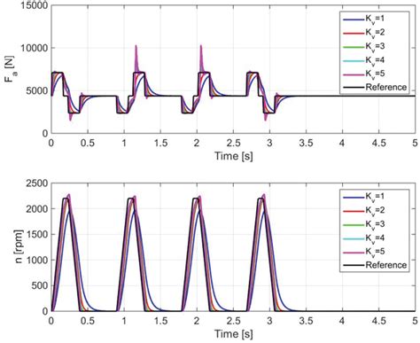 Actual Axial Force And Rotational Speed Of Ball Screw Depending On