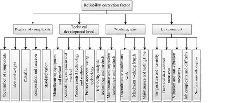The Comprehensive And Hierarchical Evaluation Model Of The Reliability