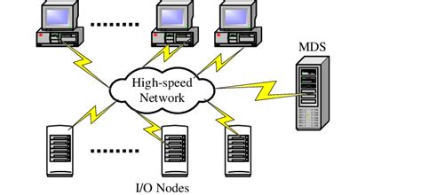 Large Scale Distributed Storage System Download Scientific Diagram