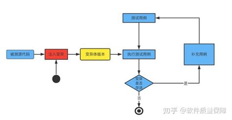 聊聊高大上的变异测试Mutation Testing 知乎