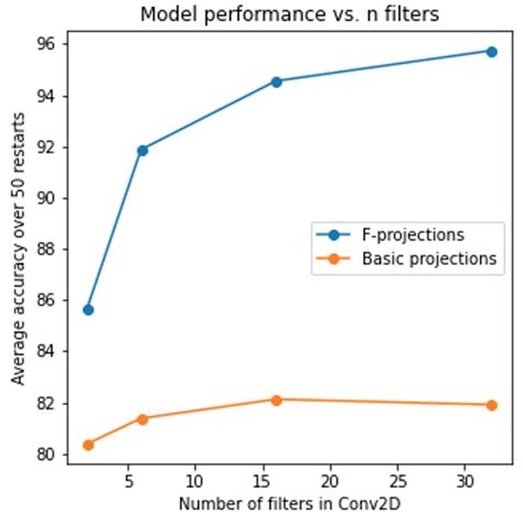 Basic And Filter Based Projection Performance For Conv2d Layers As A Download Scientific