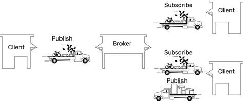 Request Response Vs Publish Subscribe Part 1 Whats The Diff
