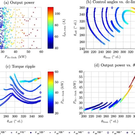 Simulation Results Of Normal Mode At A Dc Link Voltage U Dc−link Of 600
