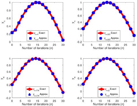 Comparison Of The Approximate Values Of Download Scientific Diagram